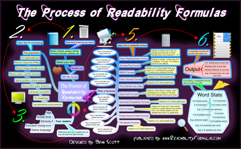 The Process of Readability Formulas (Free Infographic ...